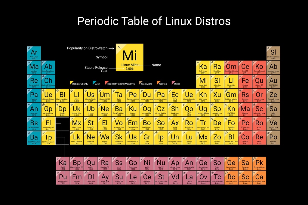 The Periodic Table of Linux Distros - Chat - NethServer Community