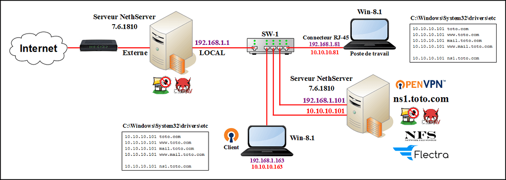 Solved Openvpn Connection No Internet Access Support Nethserver