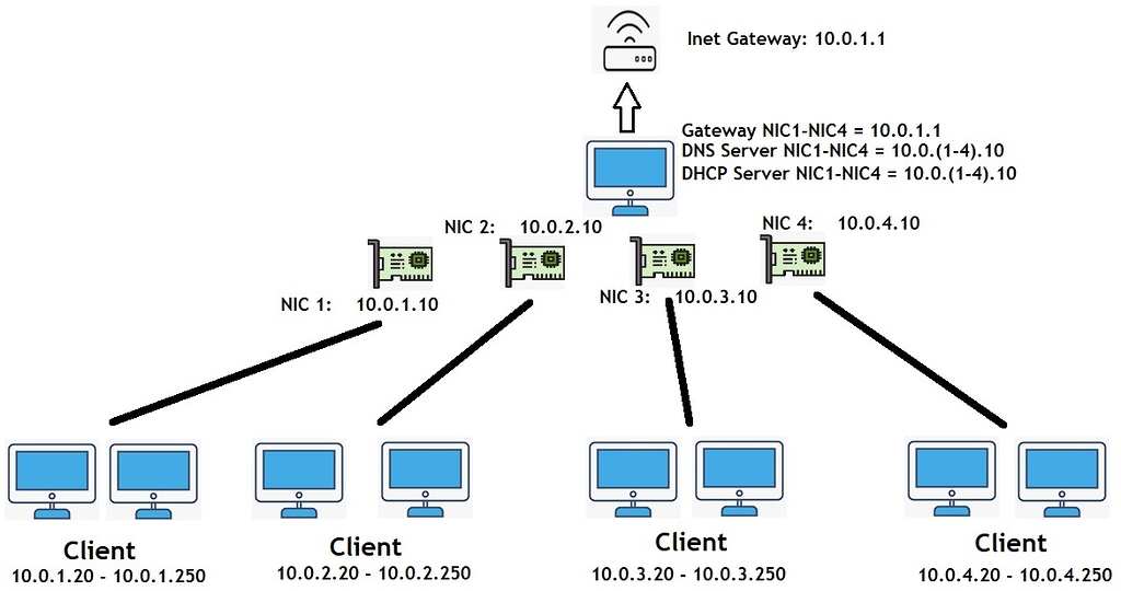 Create Network Config with 4-Port Nic - Support - NethServer Community