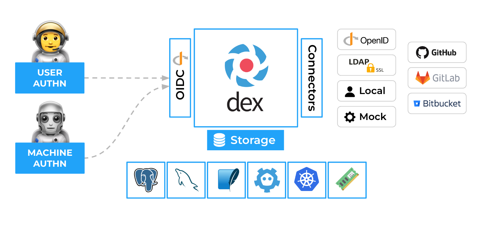 Simple Integrated SSO: DexIDP - Feature - NethServer Community